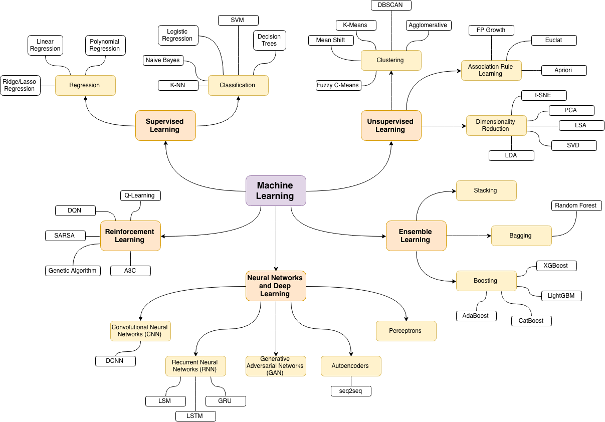 Homemade Machine Learning In Python