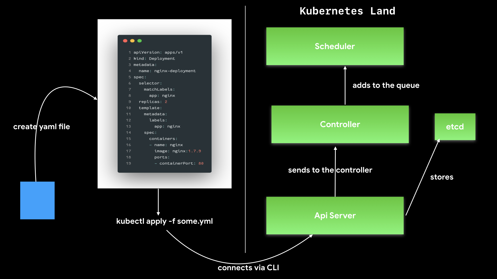 Kubernetes For Everyone 7557